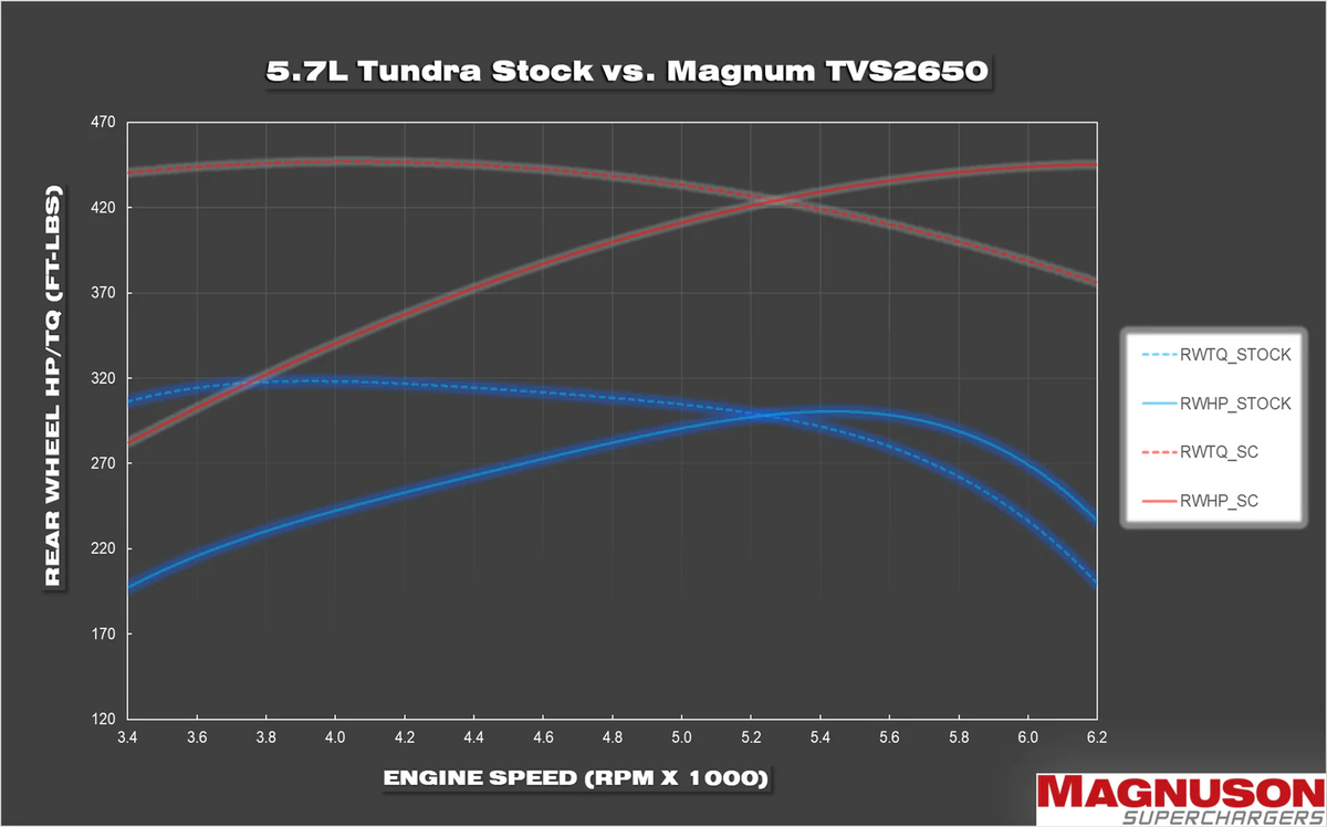 Magnum TVS2650 2019-2021 Toyota Tundra 5.7L Supercharger System